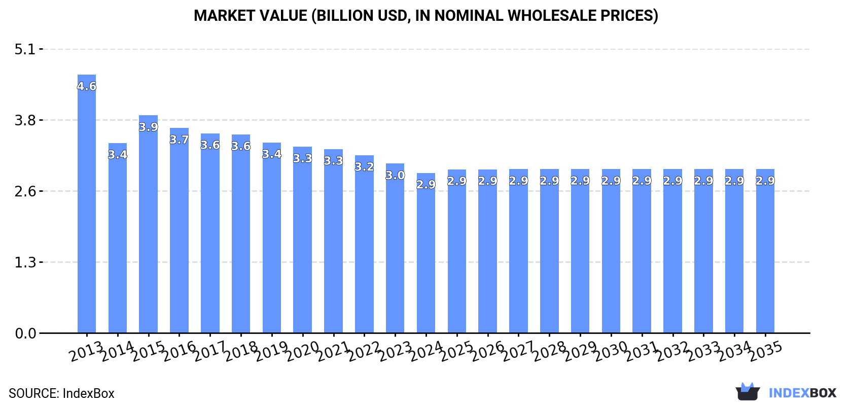 Market Value (billion USD, nominal wholesale prices)