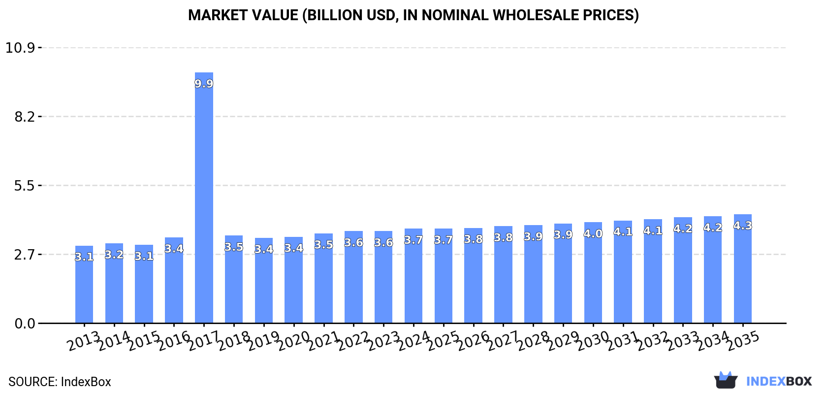 Market Value (billion USD, nominal wholesale prices)