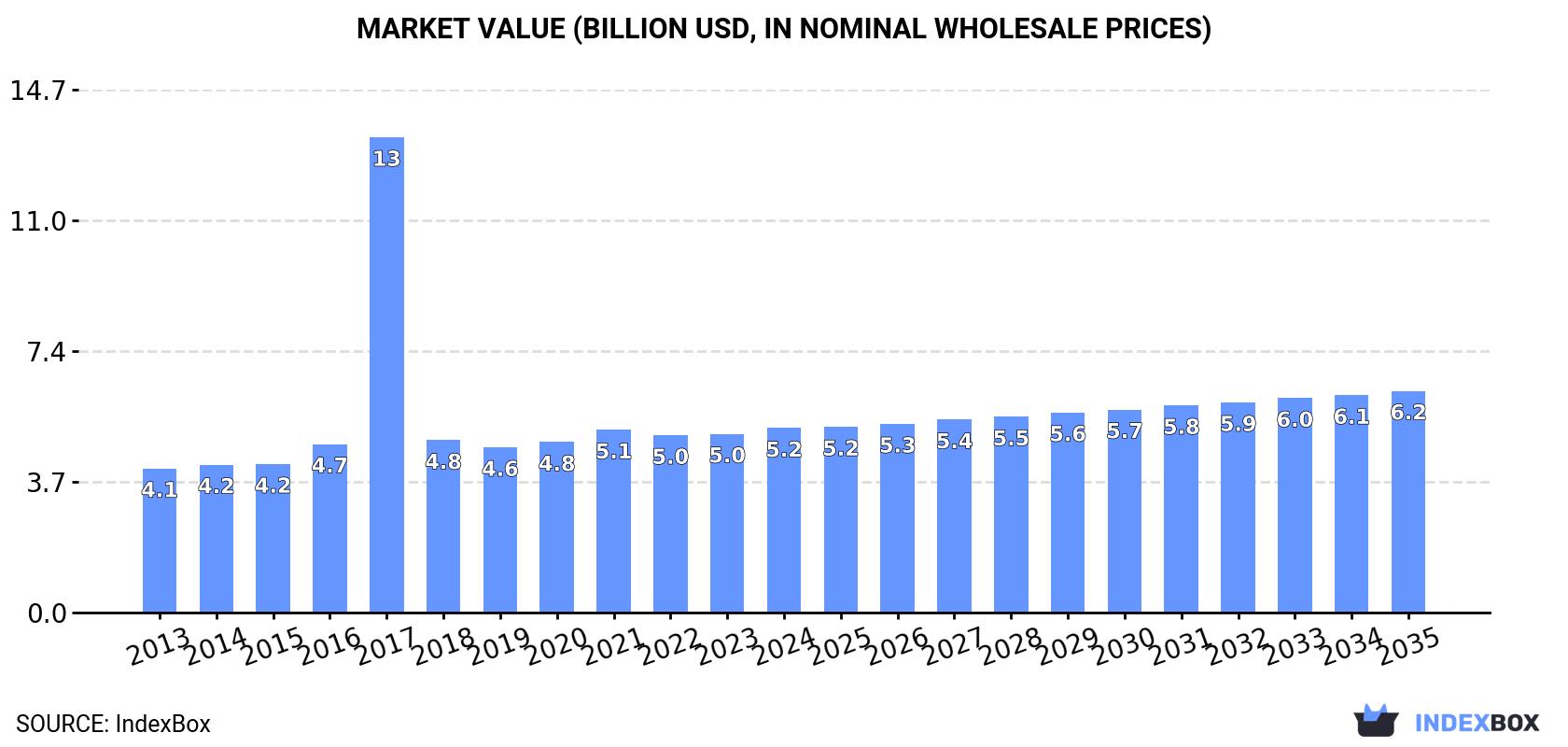 Market Value (billion USD, nominal wholesale prices)