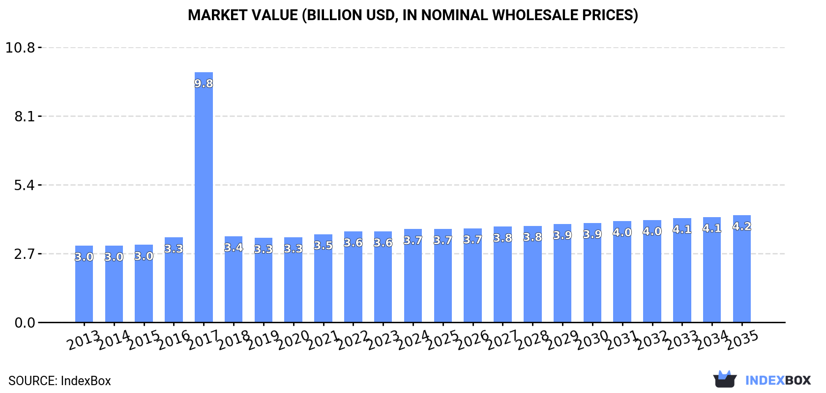 Market Value (billion USD, nominal wholesale prices)