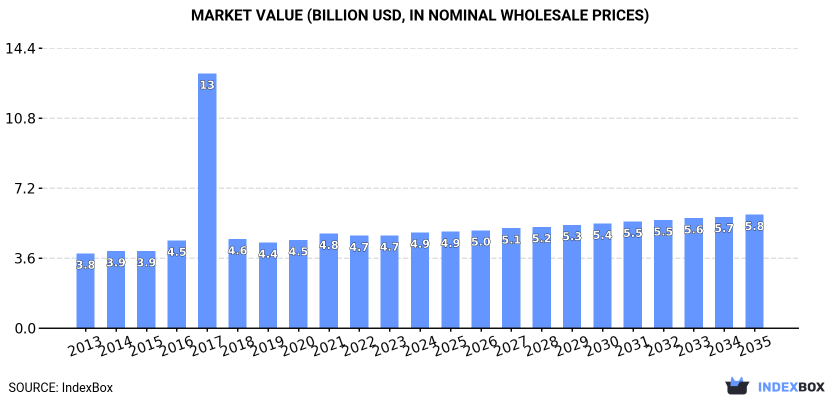 Market Value (billion USD, nominal wholesale prices)