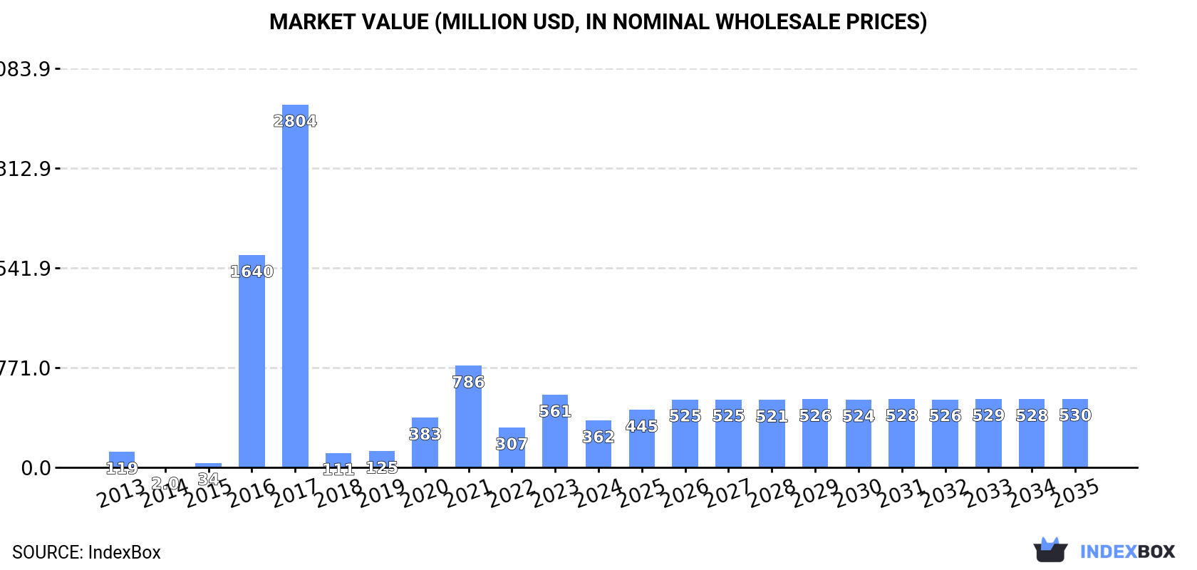 Market Value (million USD, nominal wholesale prices)
