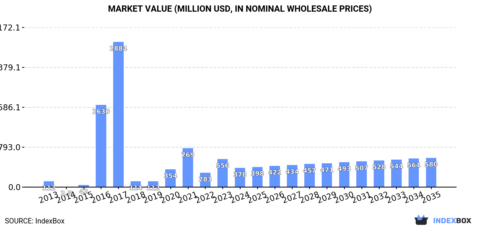 Market Value (million USD, nominal wholesale prices)