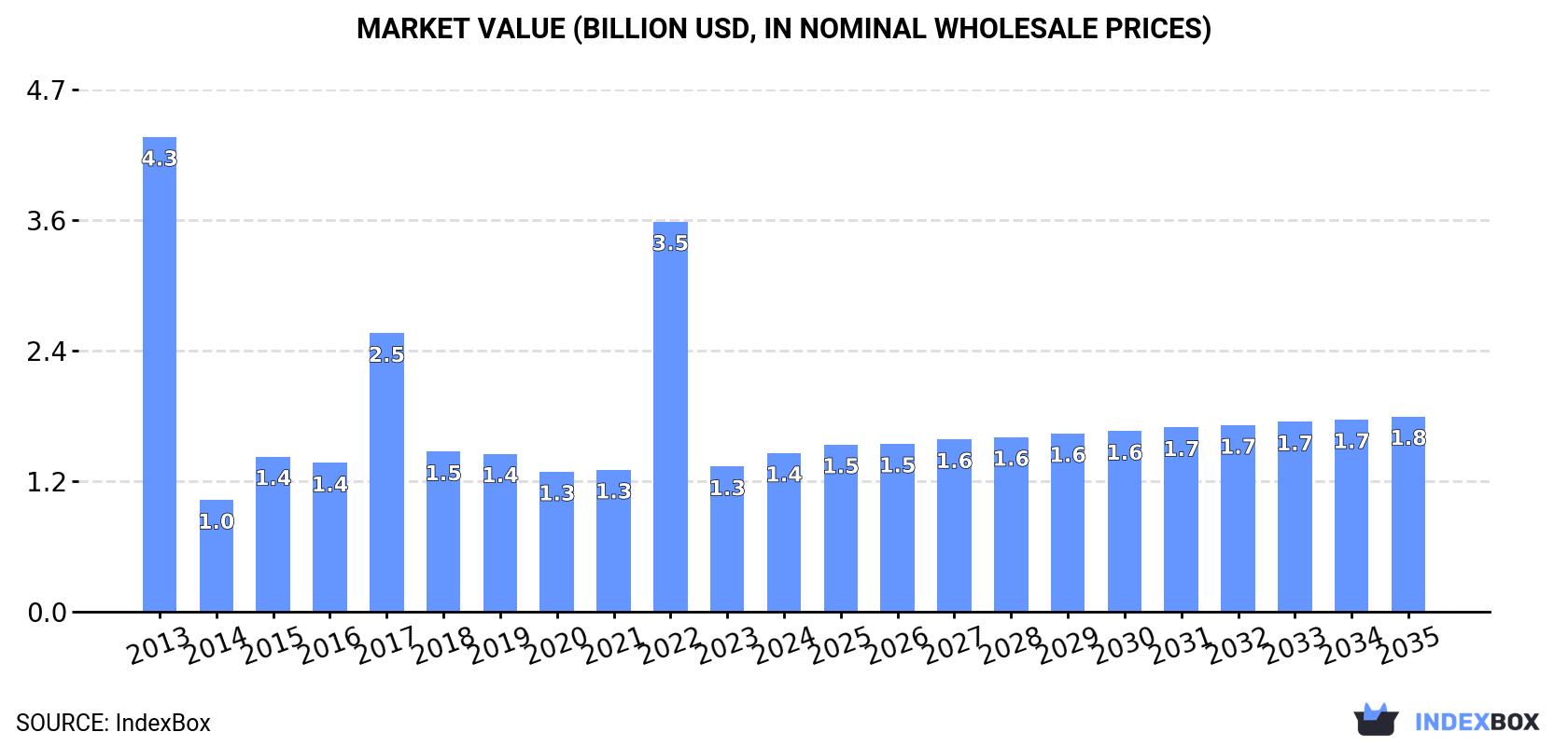 Market Value (billion USD, nominal wholesale prices)