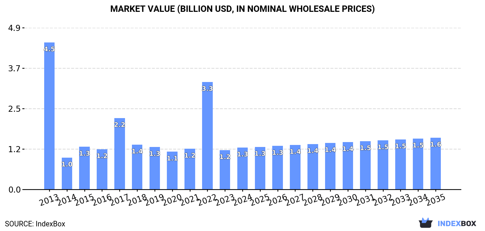 Market Value (billion USD, nominal wholesale prices)