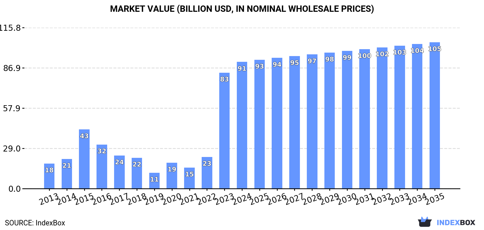 Market Value (billion USD, nominal wholesale prices)