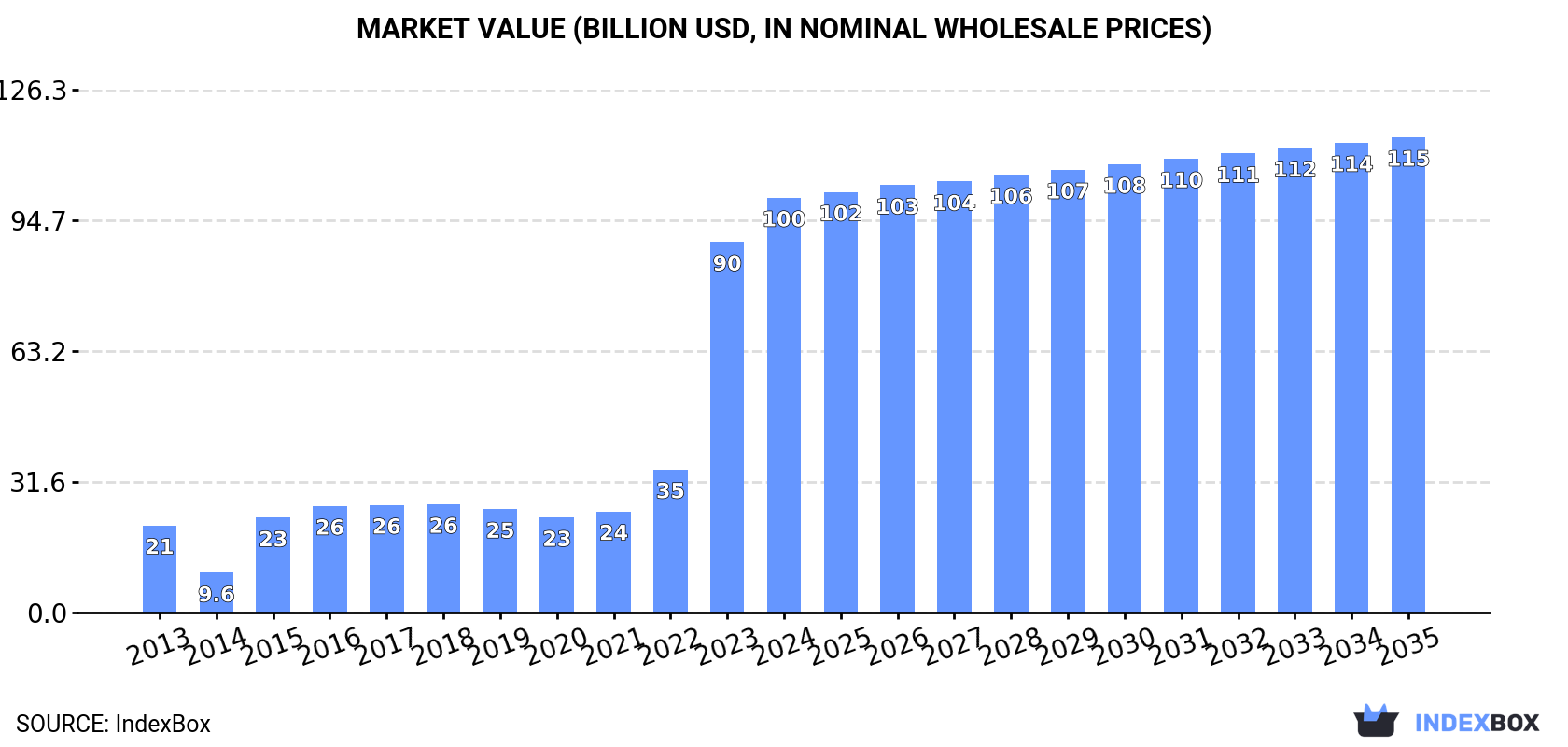 Market Value (billion USD, nominal wholesale prices)
