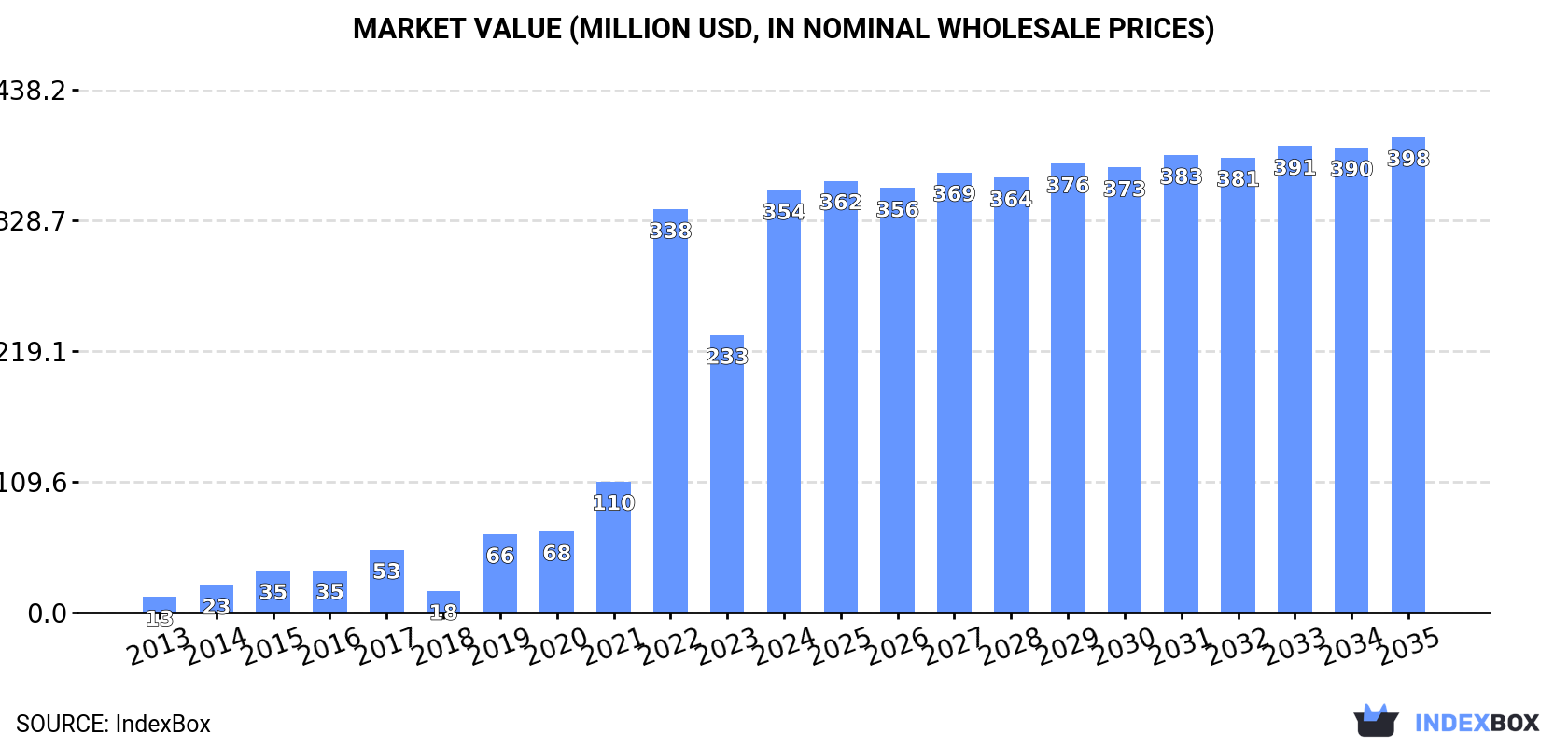 Market Value (million USD, nominal wholesale prices)