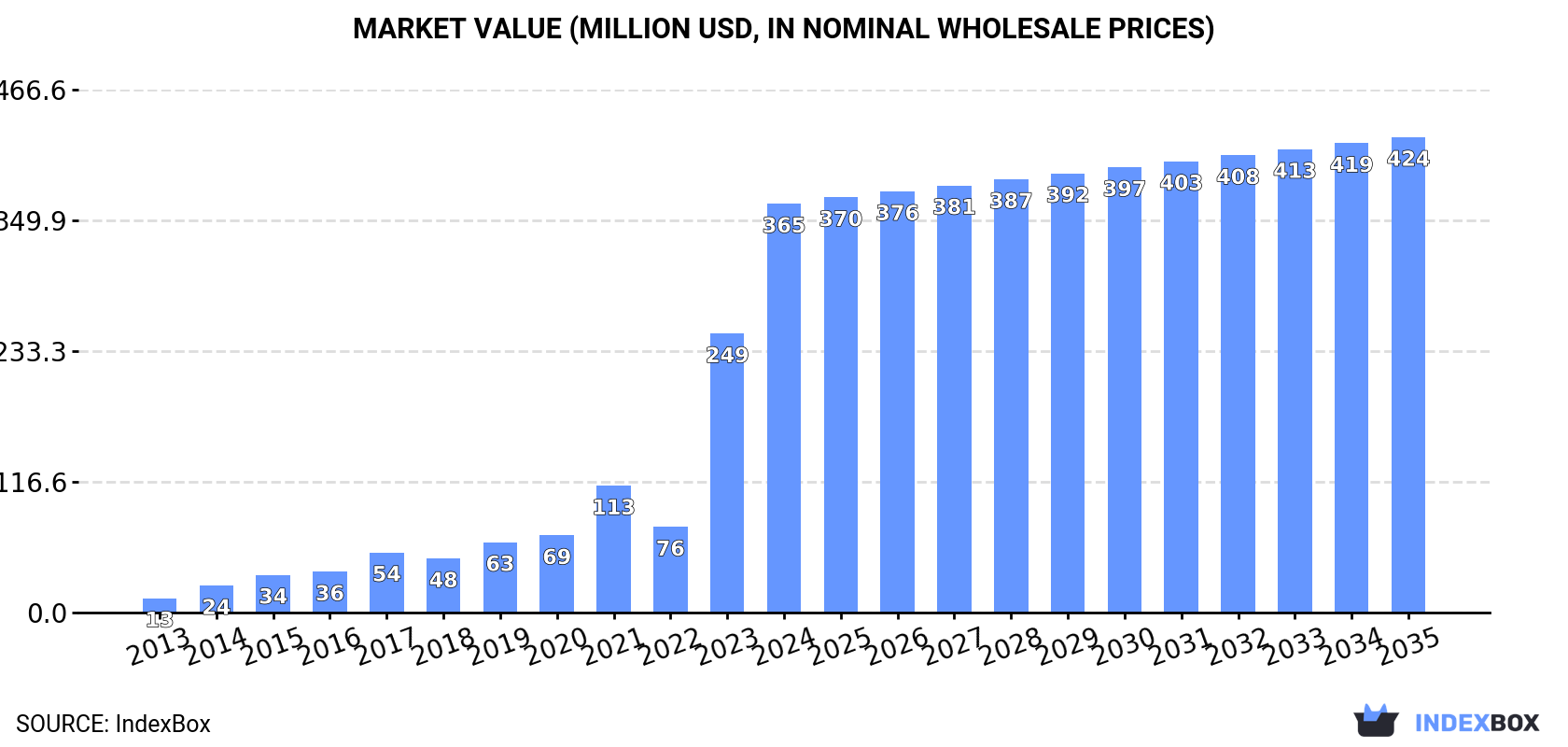 Market Value (million USD, nominal wholesale prices)