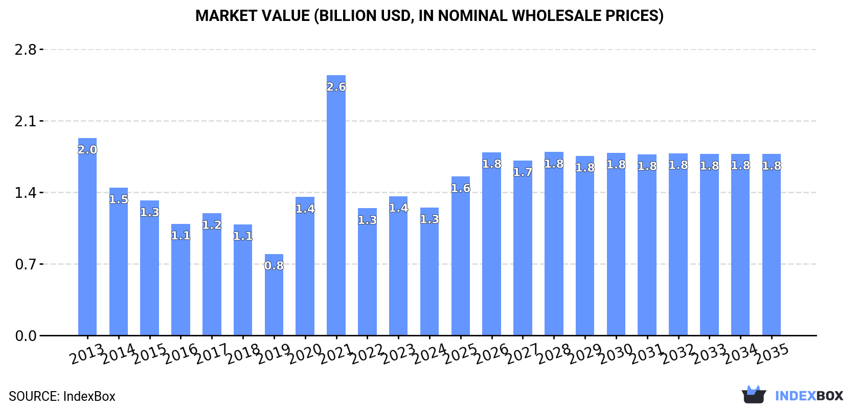 Market Value (billion USD, nominal wholesale prices)