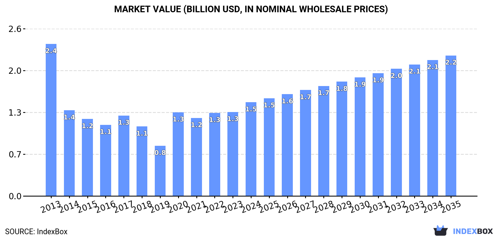 Market Value (billion USD, nominal wholesale prices)
