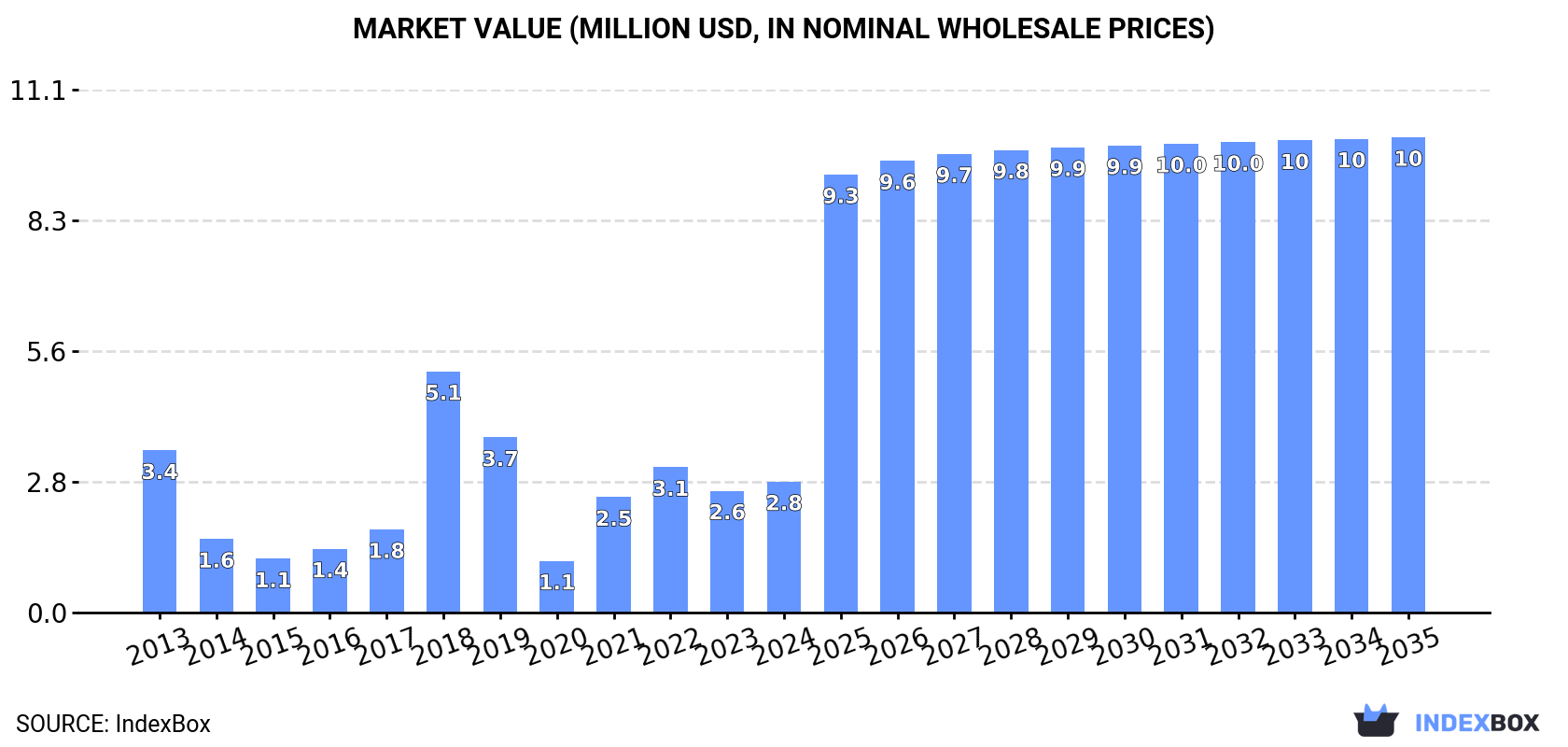 Market Value (million USD, nominal wholesale prices)