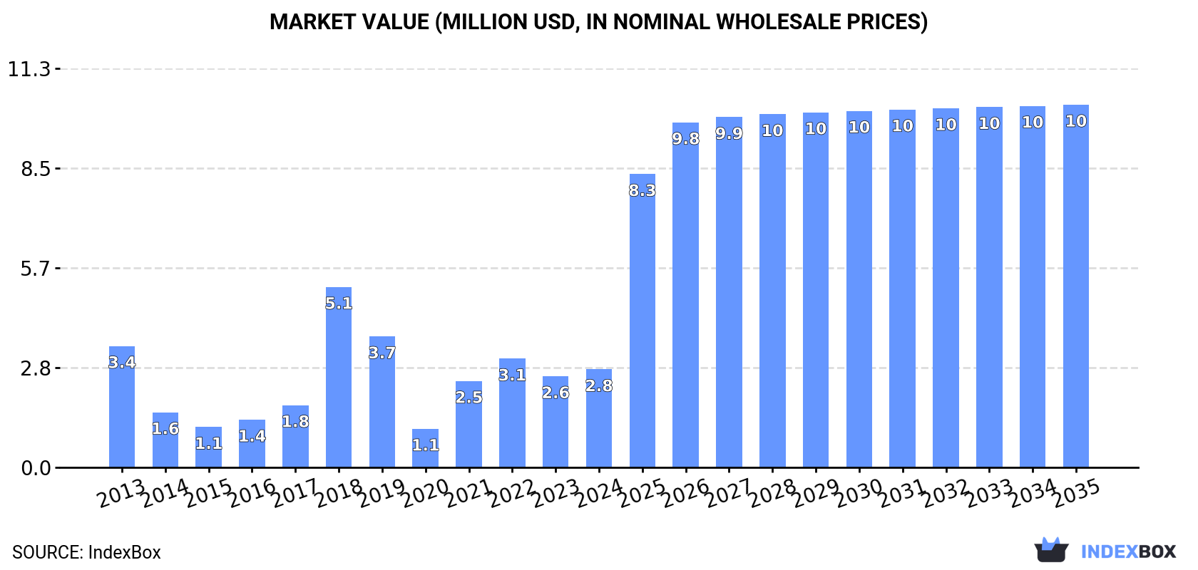 Market Value (million USD, nominal wholesale prices)