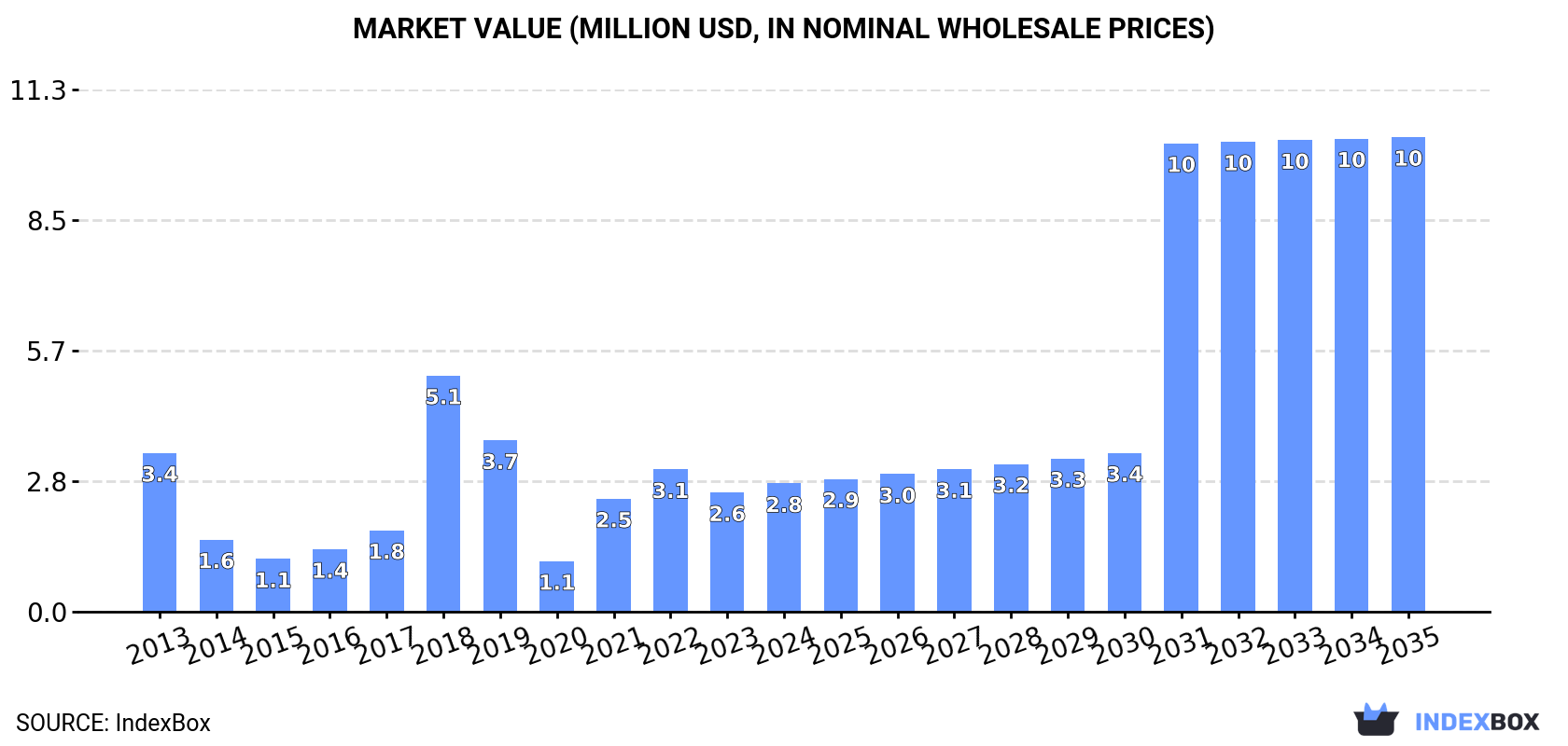 Market Value (million USD, nominal wholesale prices)