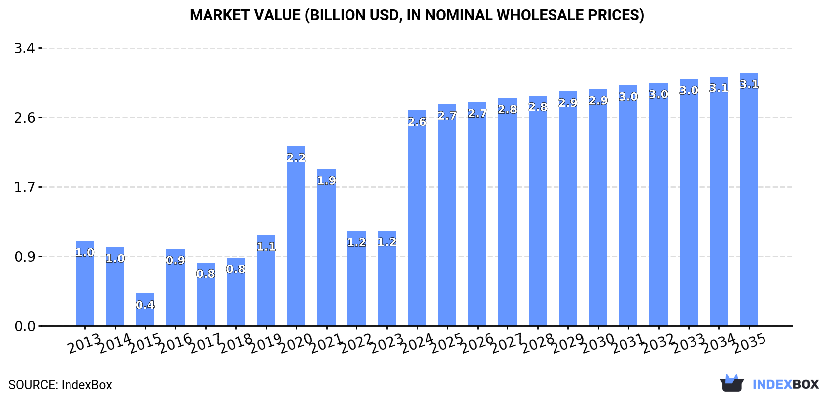 Market Value (billion USD, nominal wholesale prices)