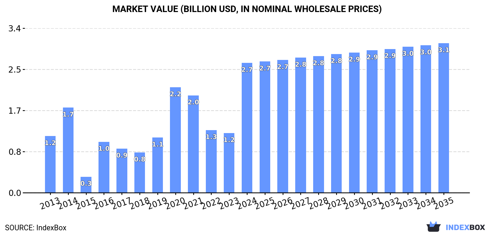 Market Value (billion USD, nominal wholesale prices)