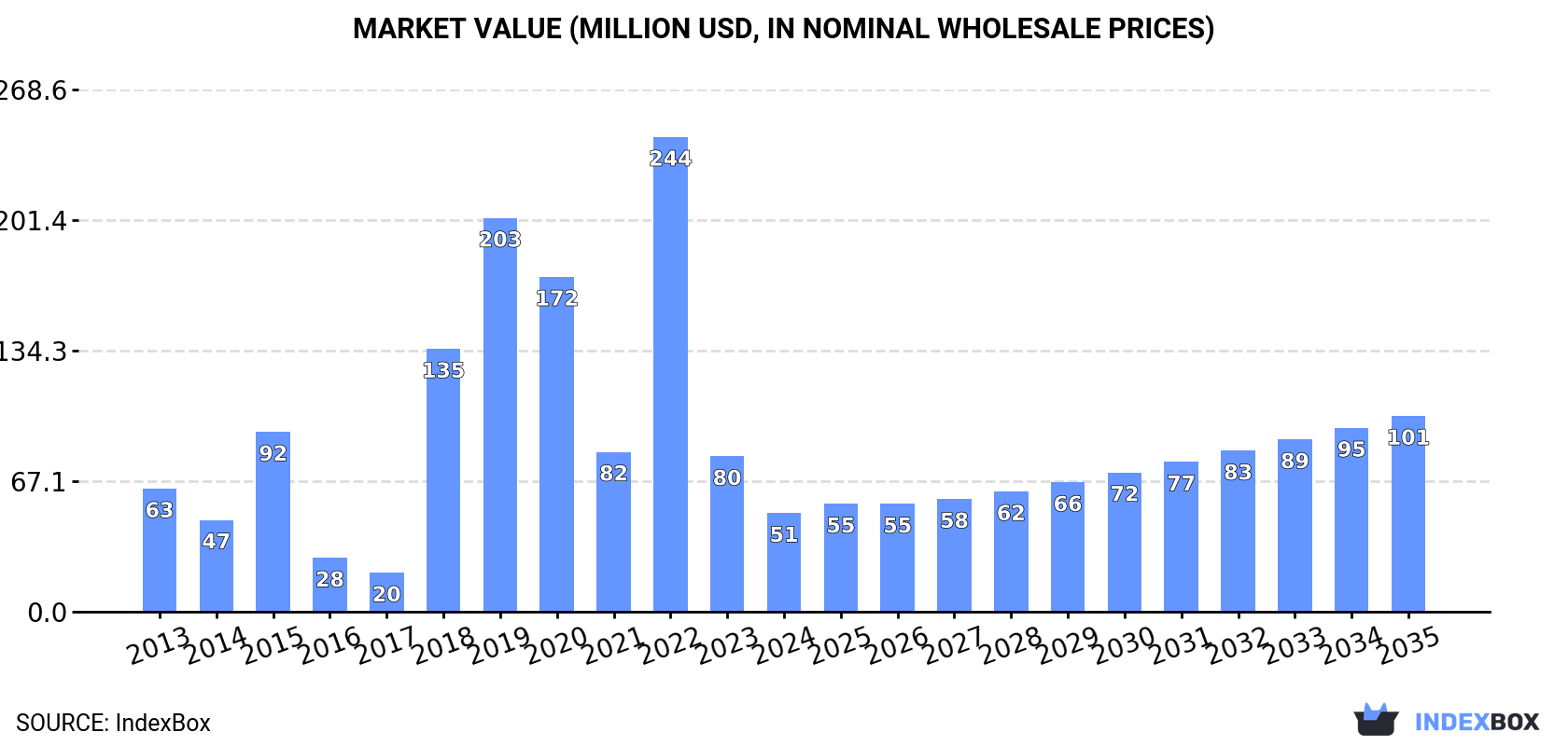 Market Value (million USD, nominal wholesale prices)