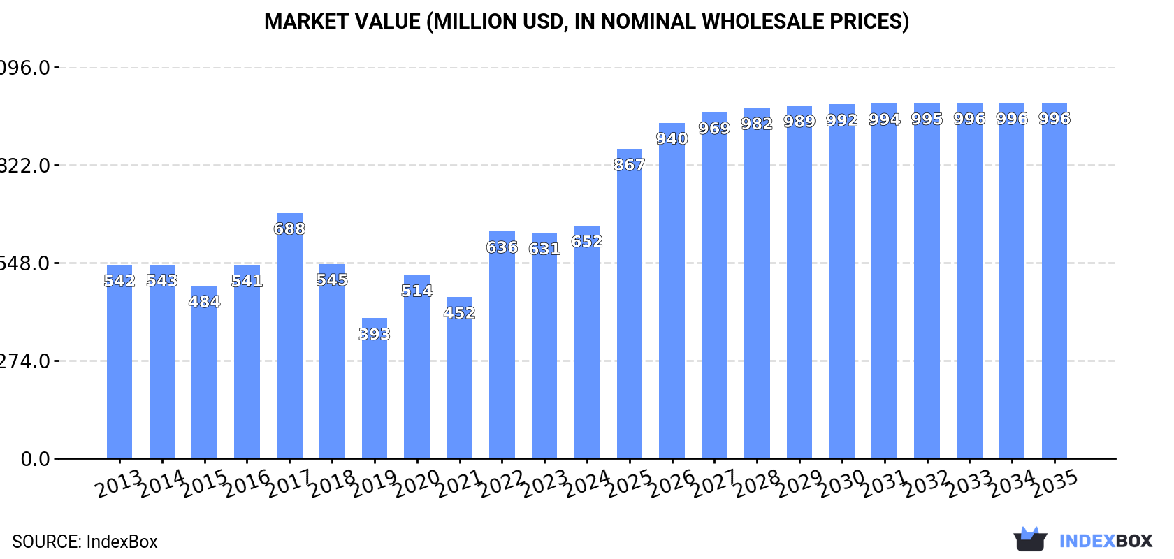 Market Value (million USD, nominal wholesale prices)