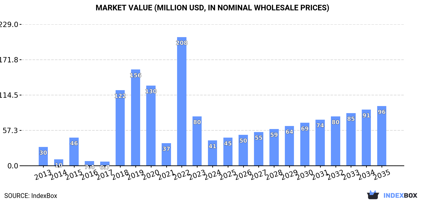 Market Value (million USD, nominal wholesale prices)