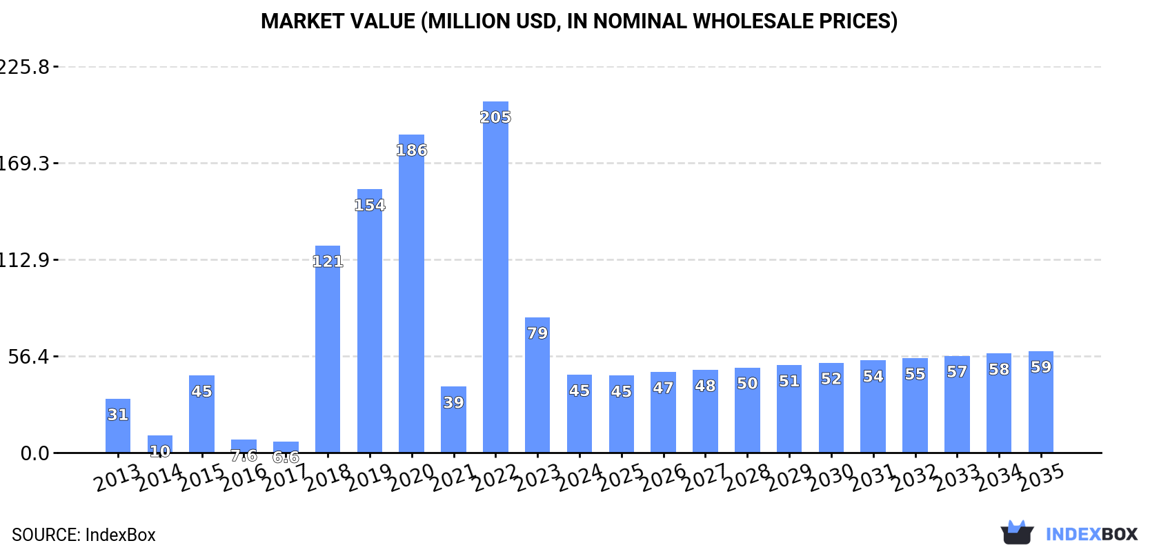 Market Value (million USD, nominal wholesale prices)