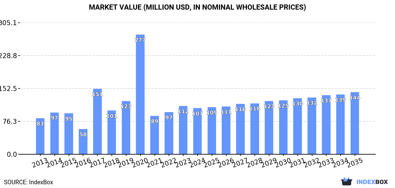 Market Value (million USD, nominal wholesale prices)