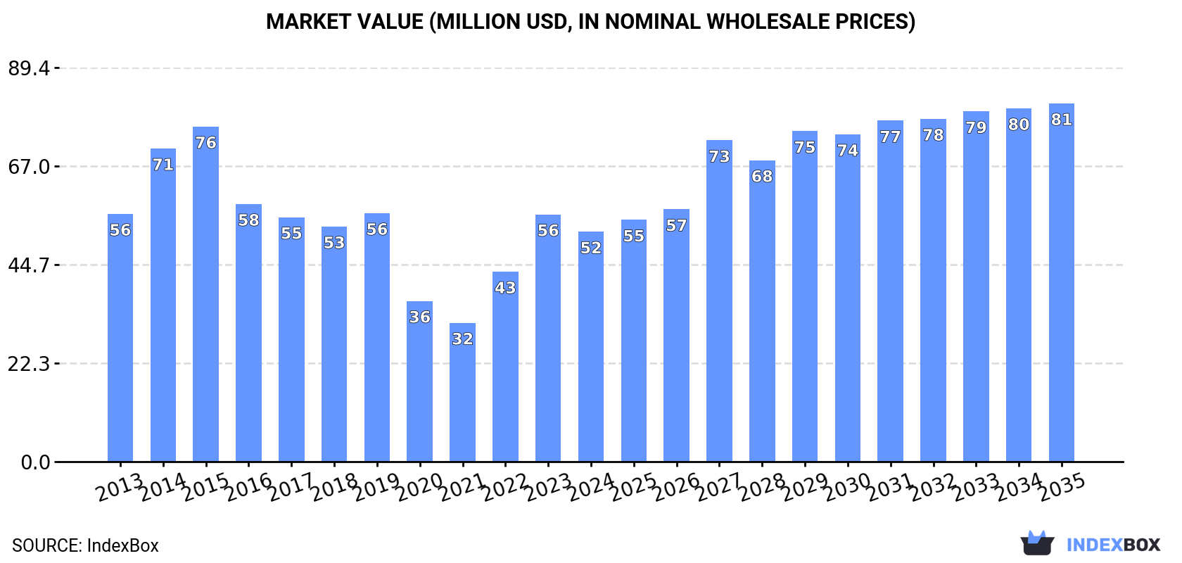 Market Value (million USD, nominal wholesale prices)