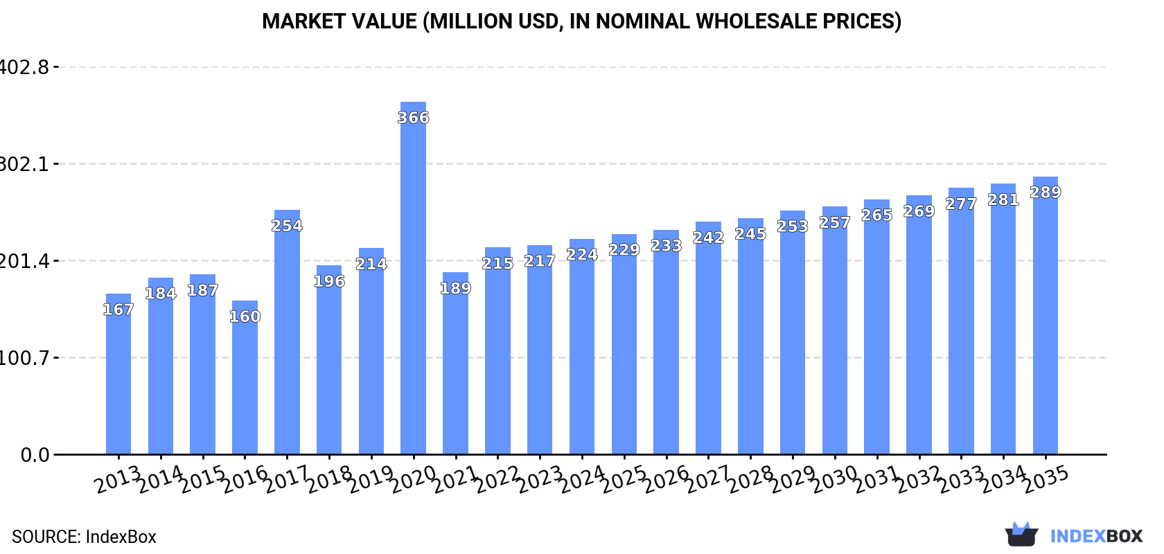 Market Value (million USD, nominal wholesale prices)