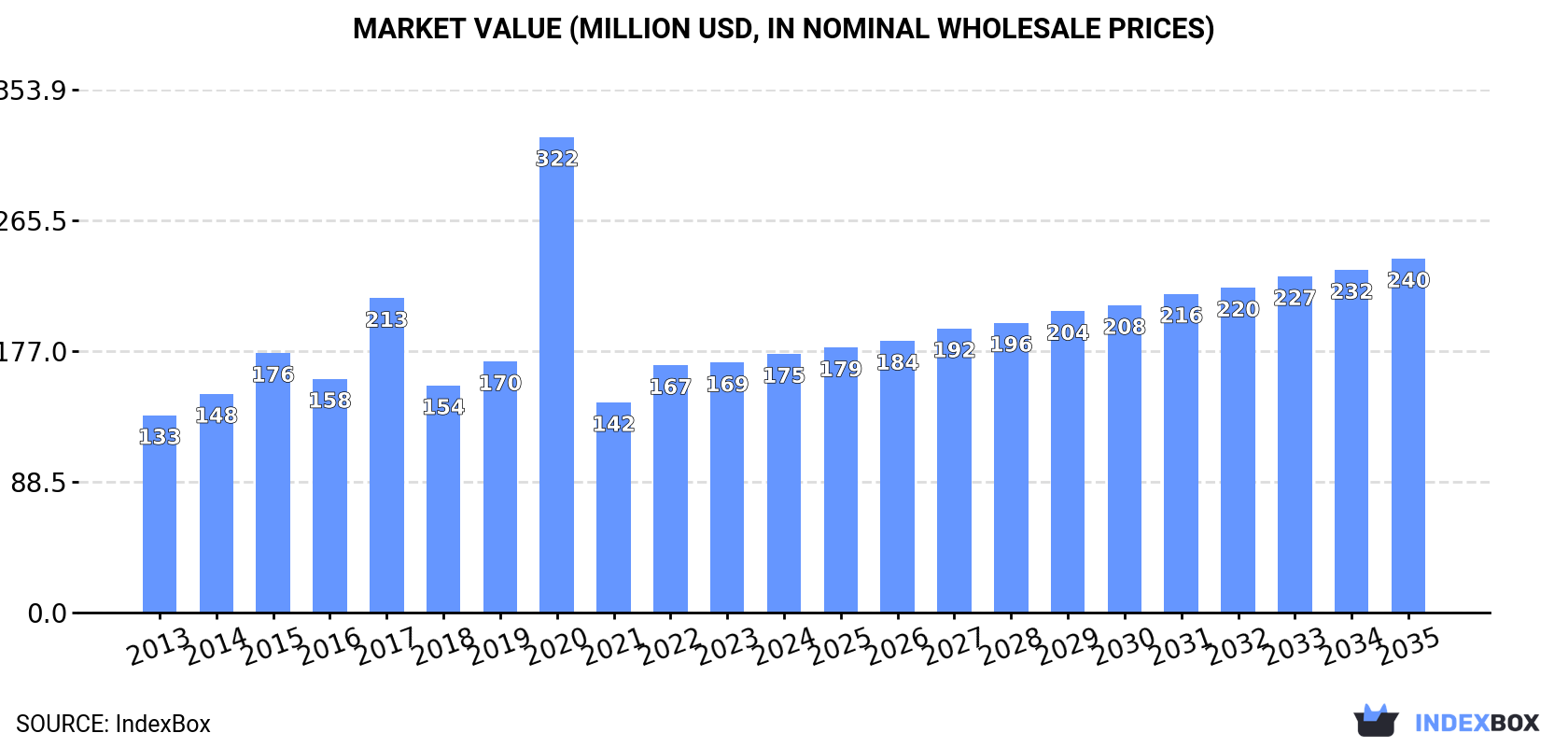 Market Value (million USD, nominal wholesale prices)
