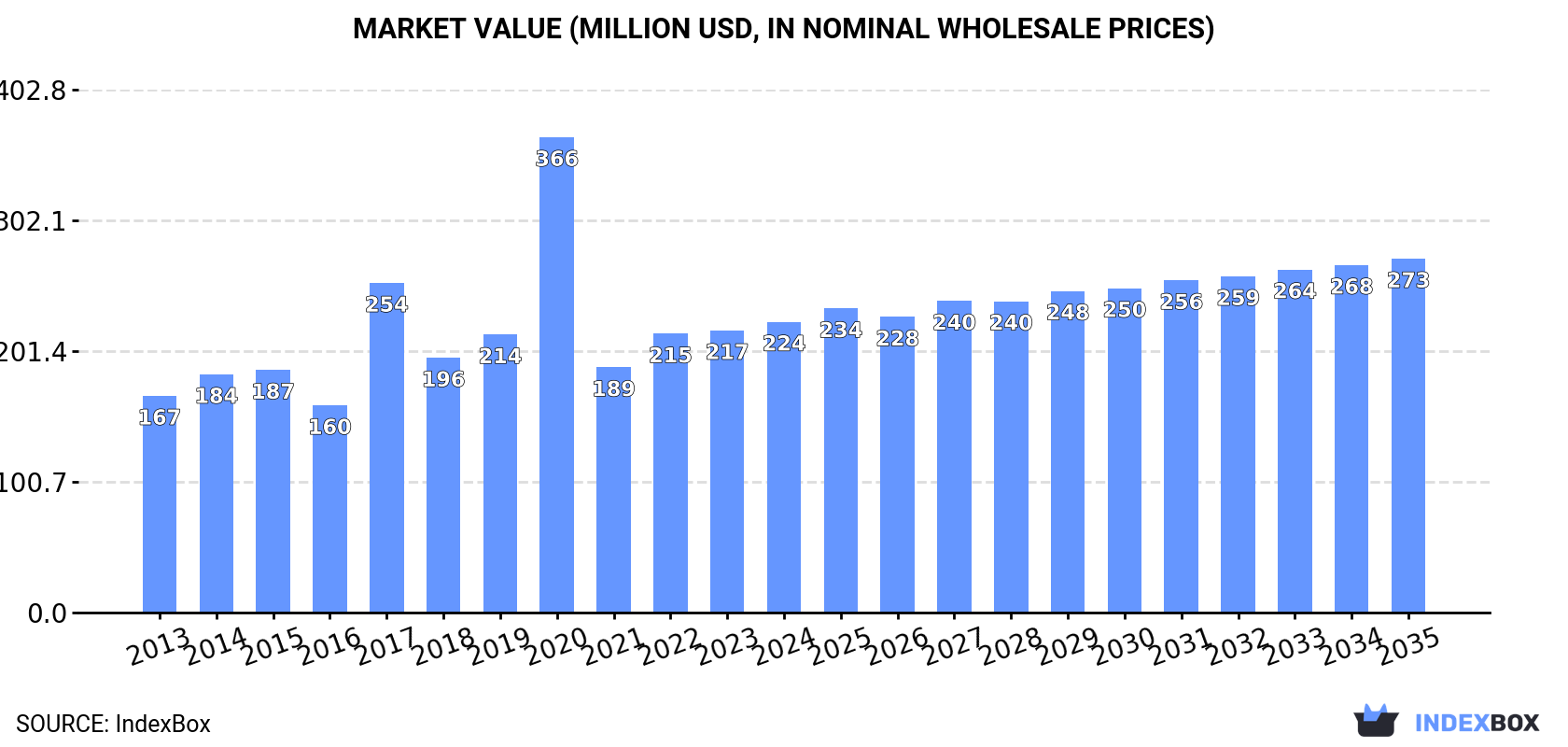 Market Value (million USD, nominal wholesale prices)