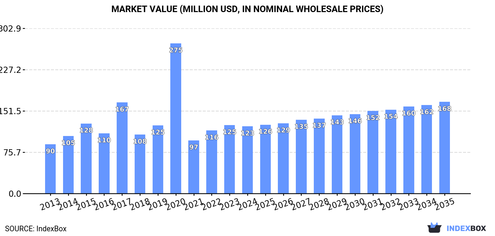 Market Value (million USD, nominal wholesale prices)