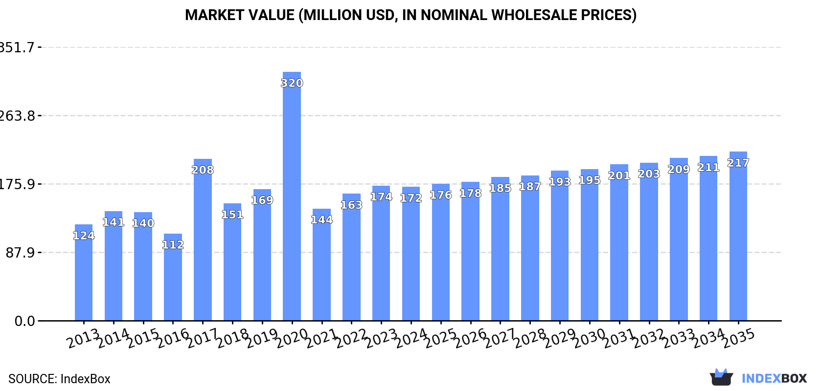 Market Value (million USD, nominal wholesale prices)
