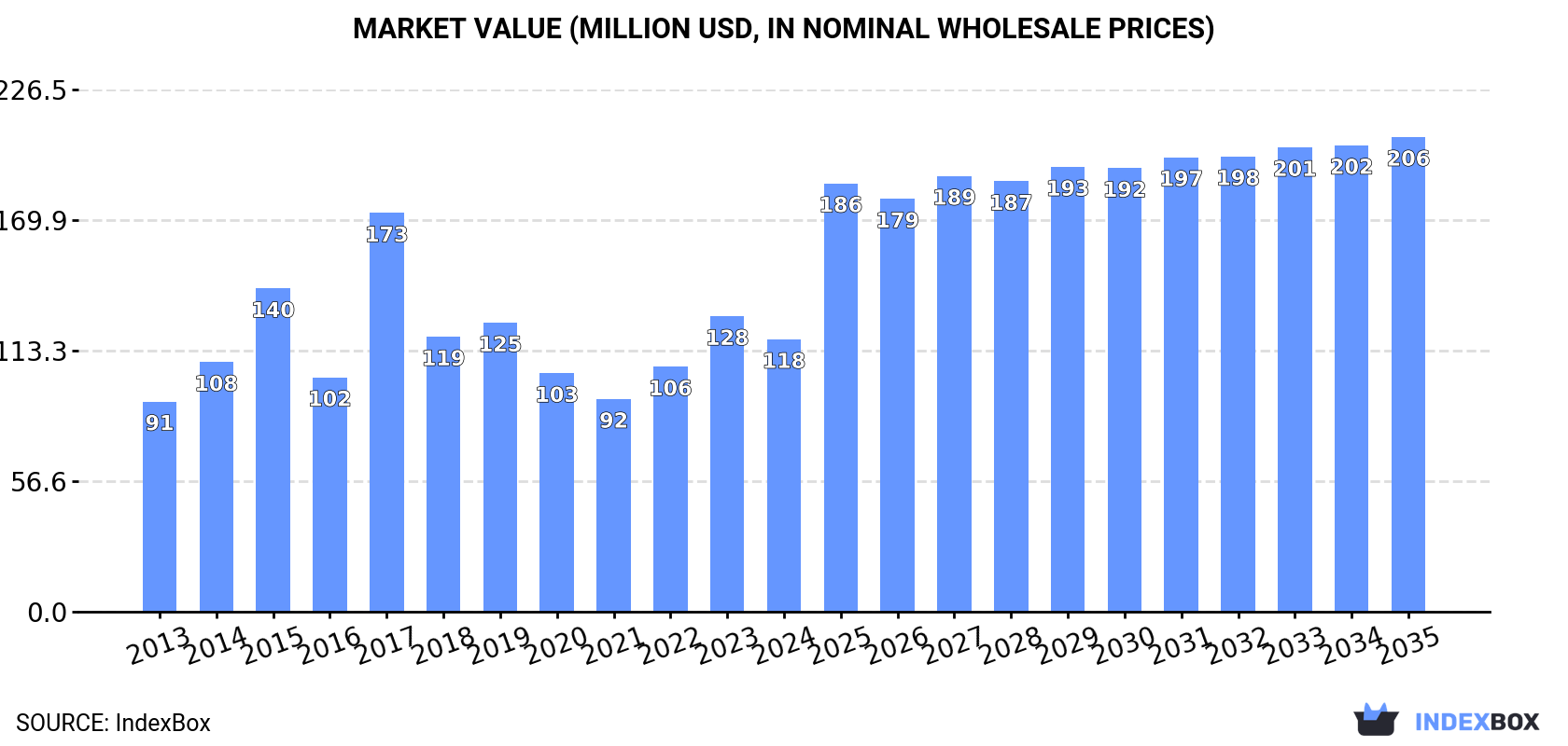 Market Value (million USD, nominal wholesale prices)