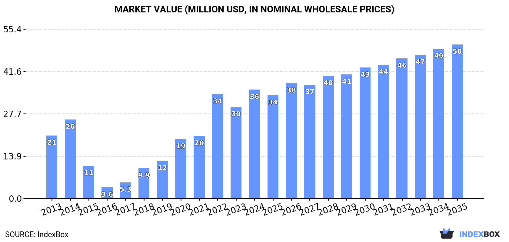 Market Value (million USD, nominal wholesale prices)