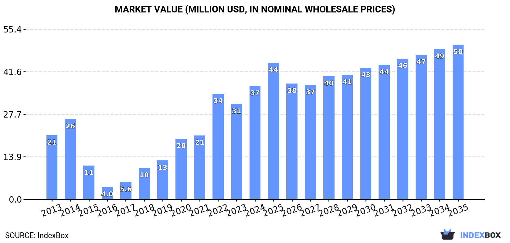 Market Value (million USD, nominal wholesale prices)