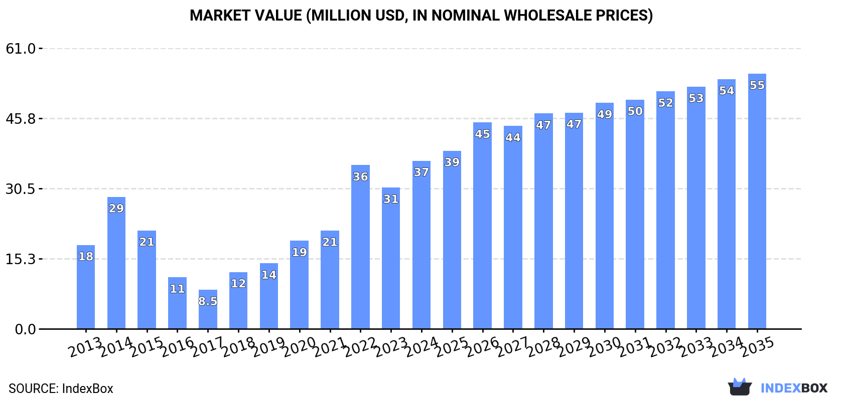 Market Value (million USD, nominal wholesale prices)
