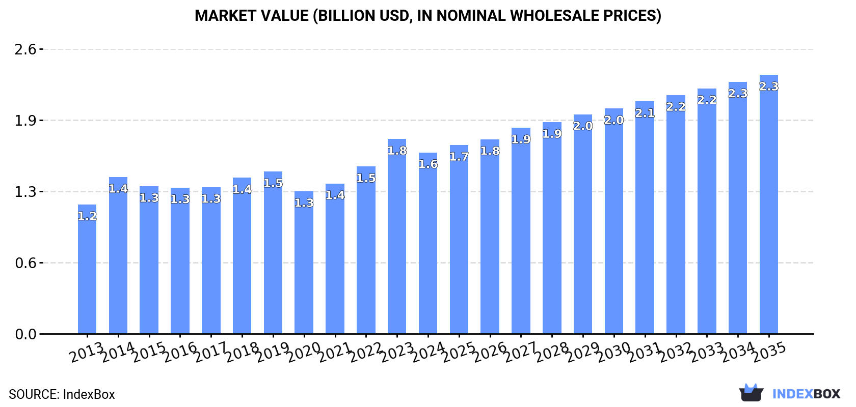 Market Value (billion USD, nominal wholesale prices)