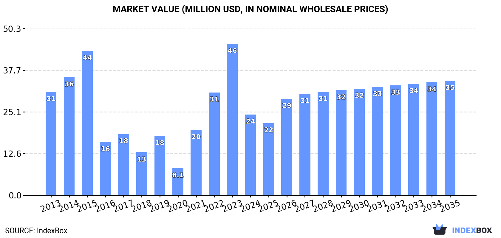 Market Value (million USD, nominal wholesale prices)