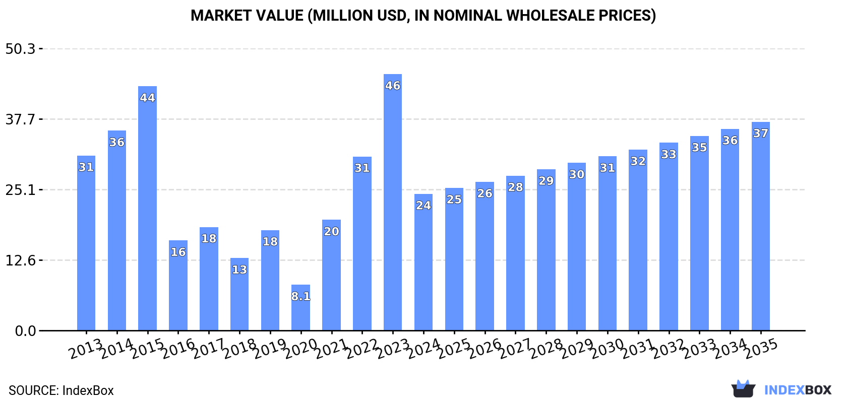 Market Value (million USD, nominal wholesale prices)