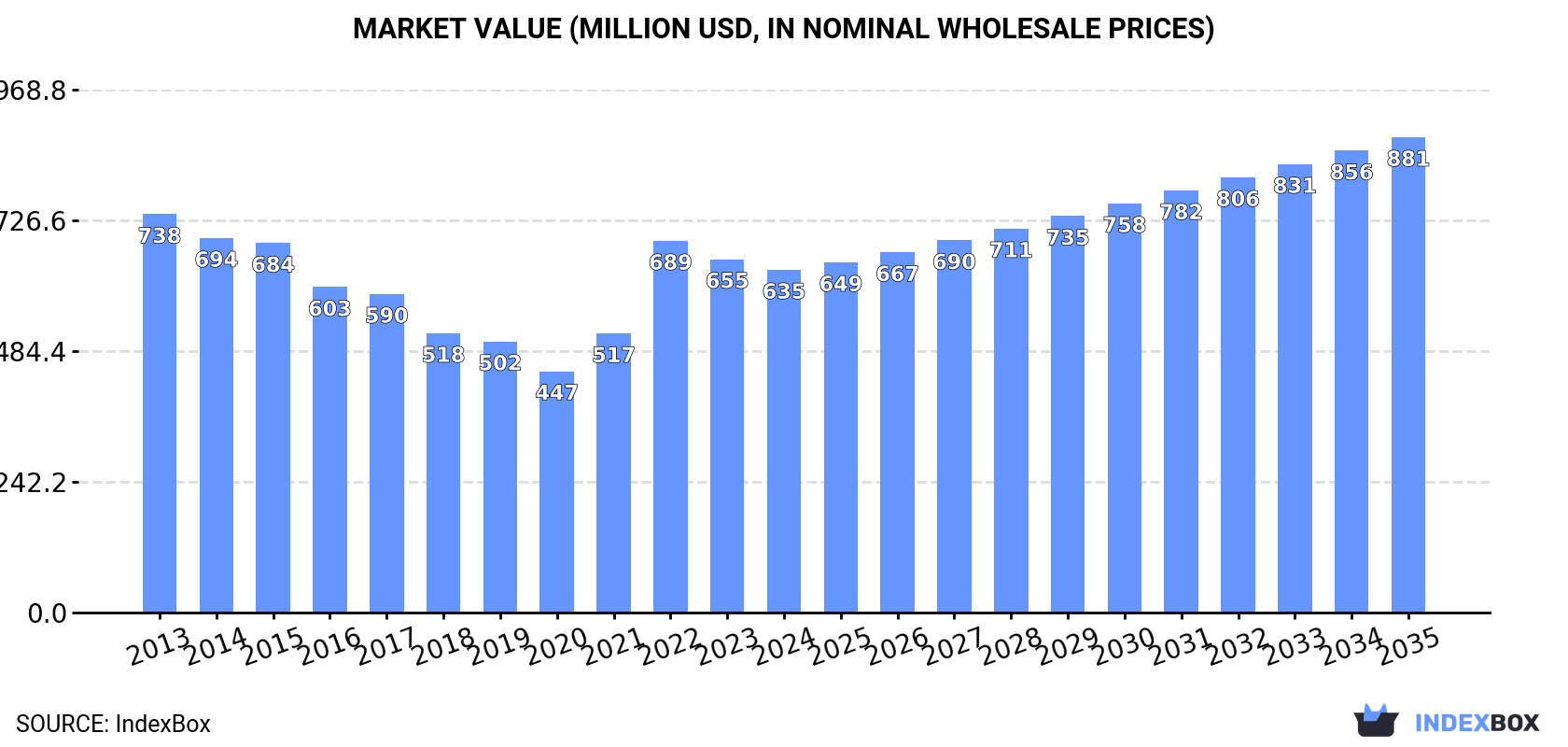 Market Value (million USD, nominal wholesale prices)