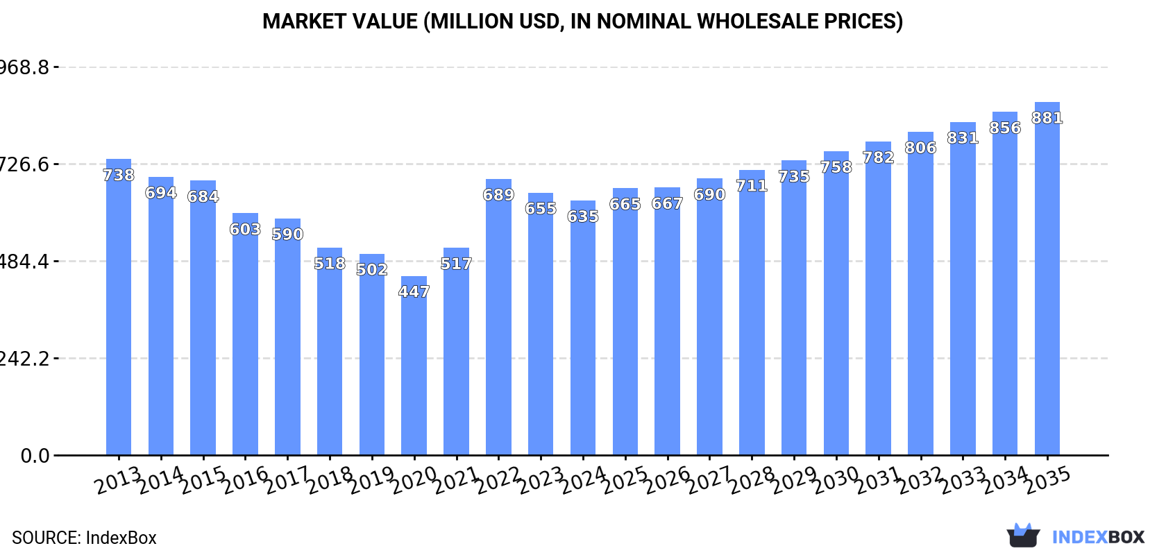 Market Value (million USD, nominal wholesale prices)
