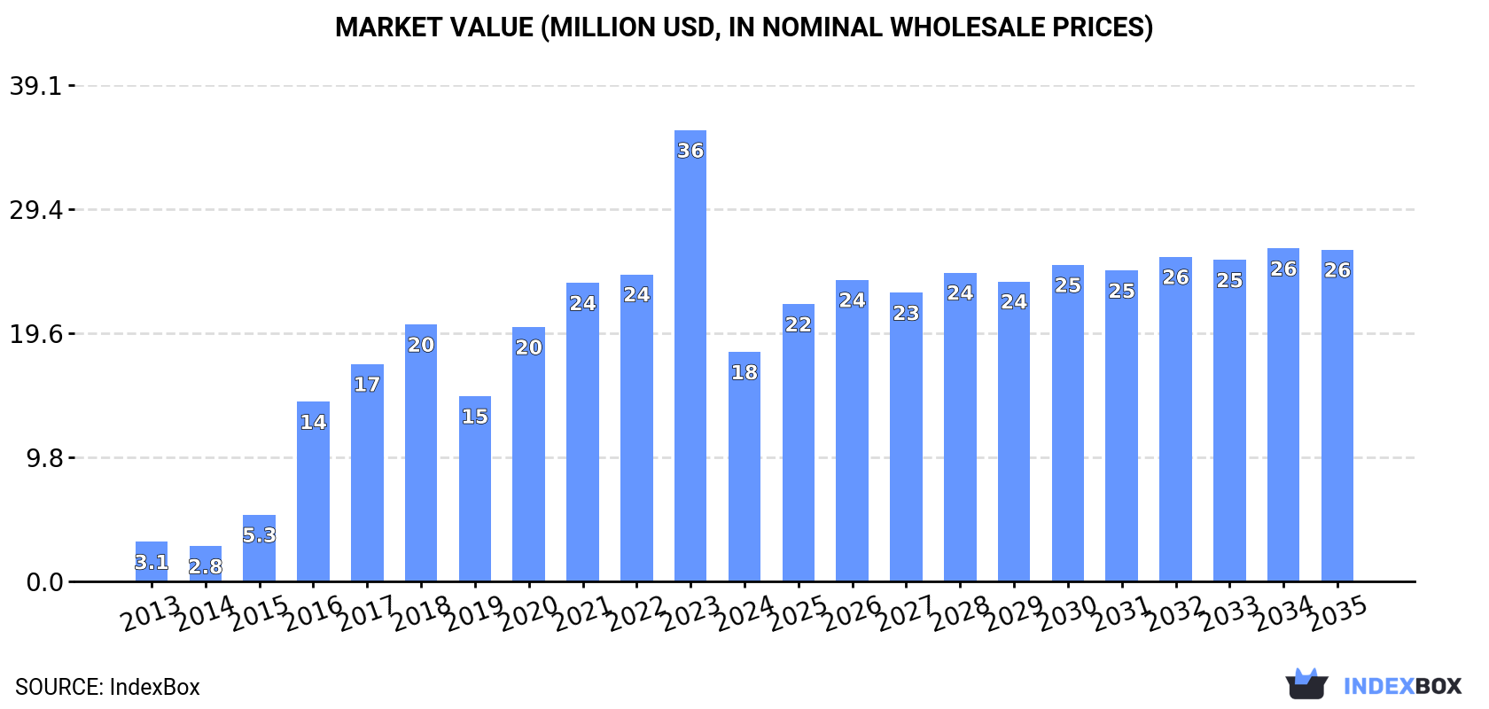 Market Value (million USD, nominal wholesale prices)