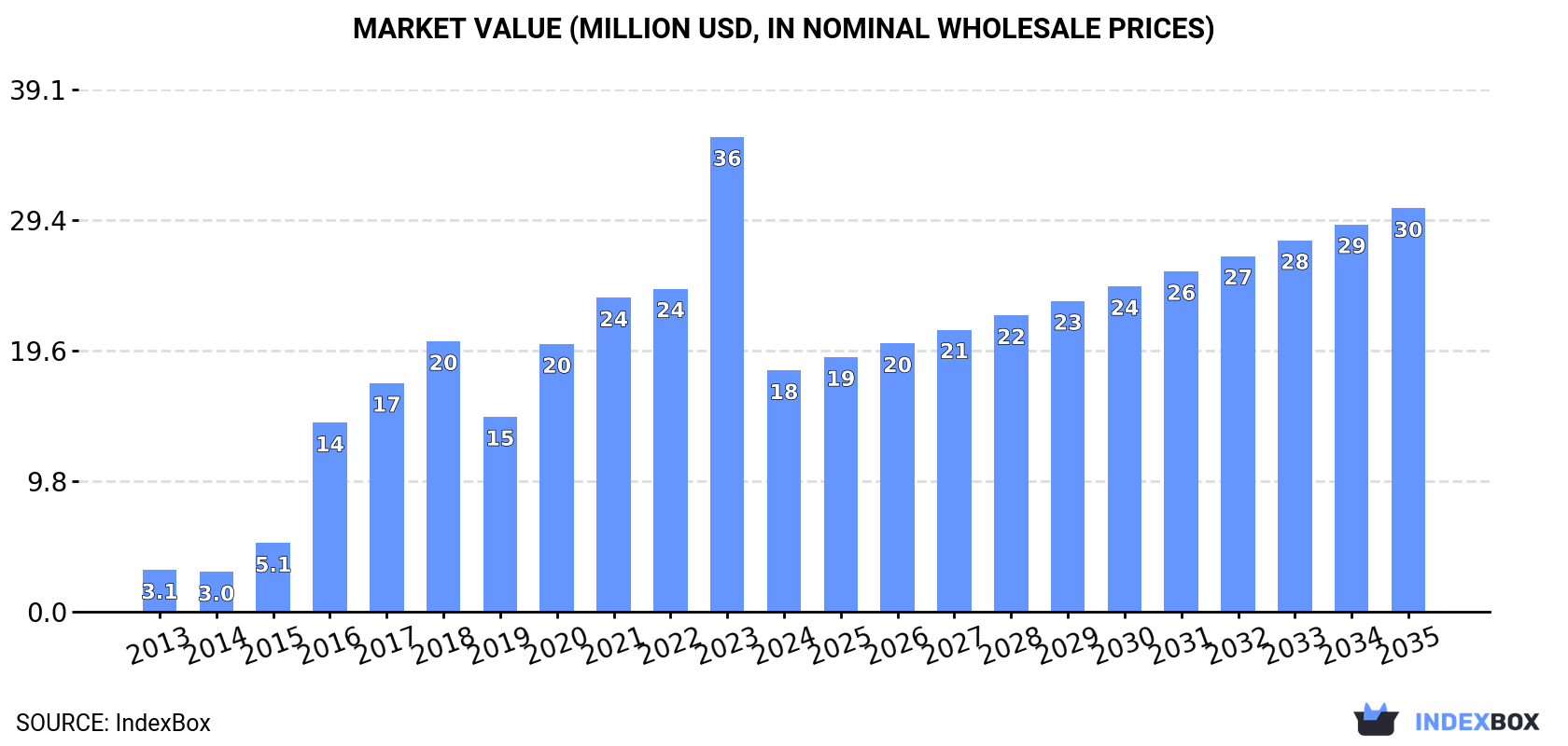 Market Value (million USD, nominal wholesale prices)