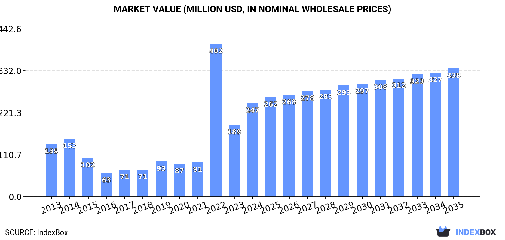 Market Value (million USD, nominal wholesale prices)