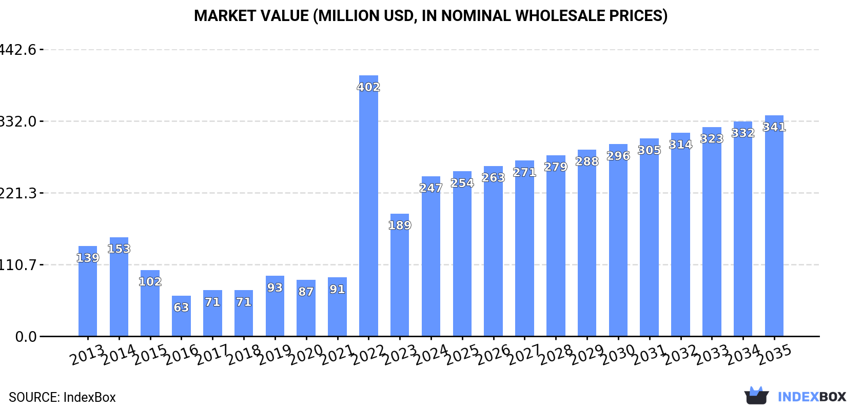 Market Value (million USD, nominal wholesale prices)