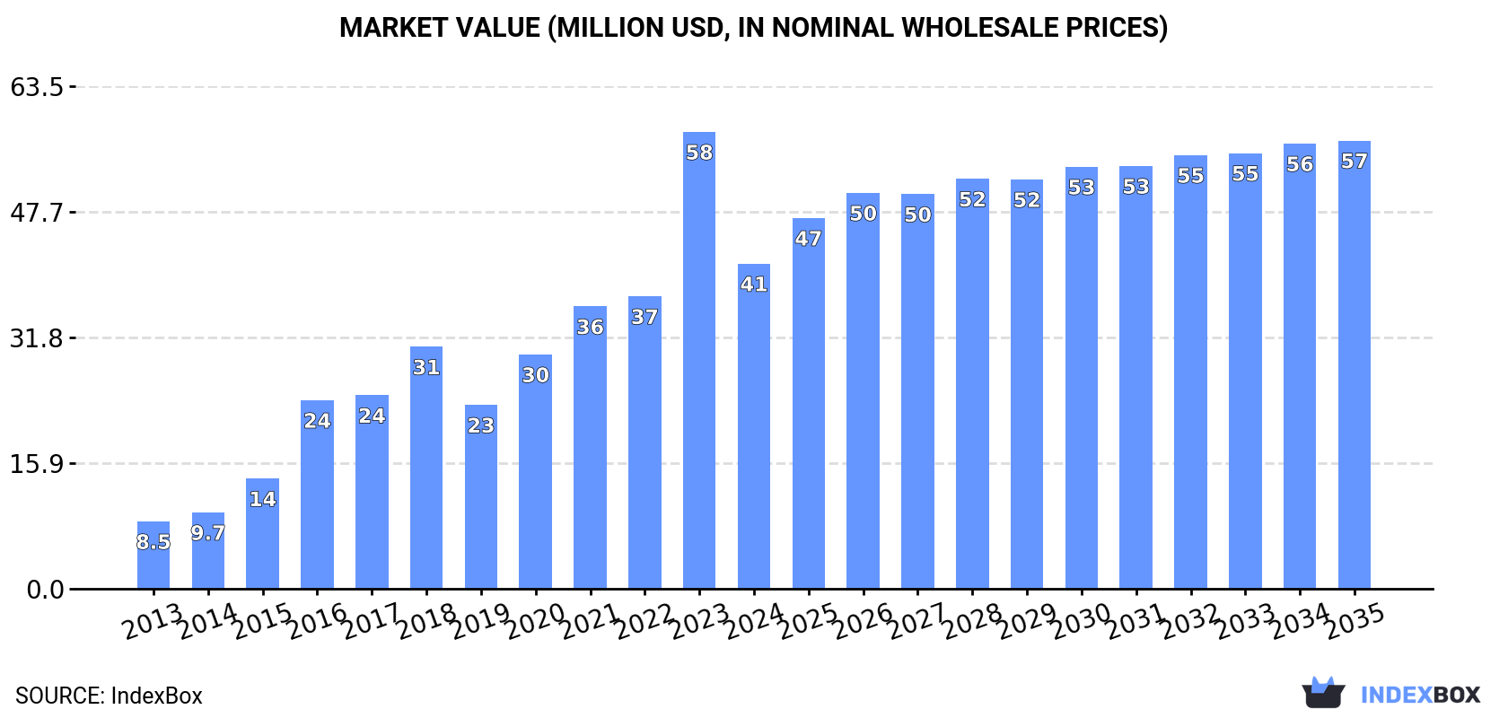 Market Value (million USD, nominal wholesale prices)