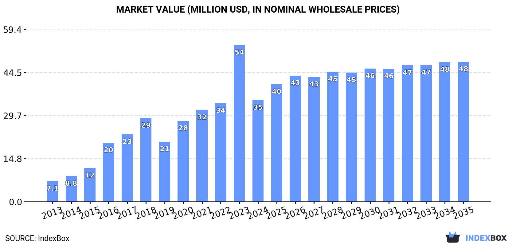 Market Value (million USD, nominal wholesale prices)