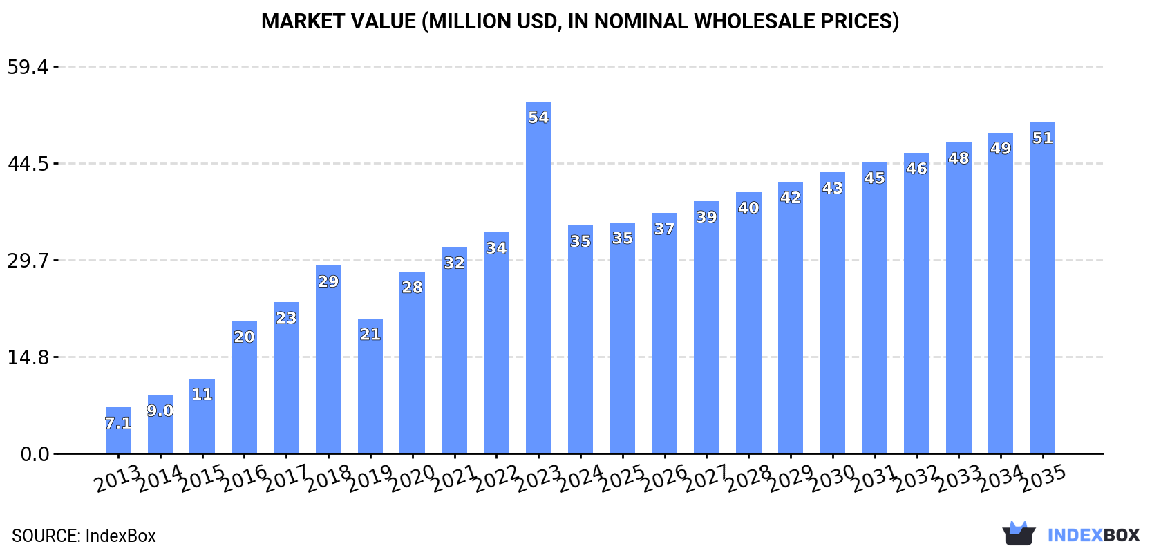 Market Value (million USD, nominal wholesale prices)
