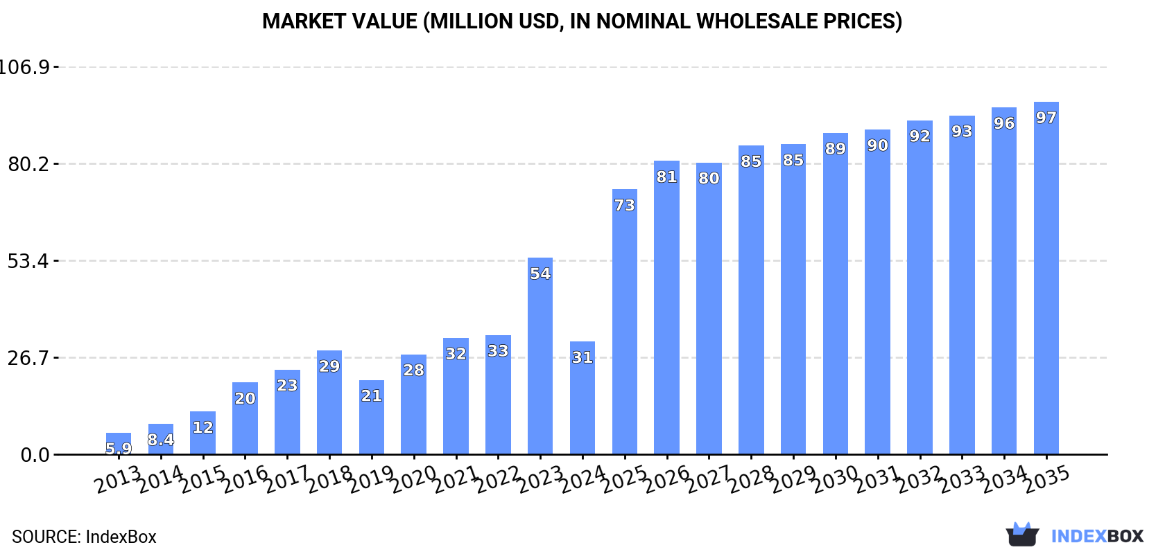 Market Value (million USD, nominal wholesale prices)