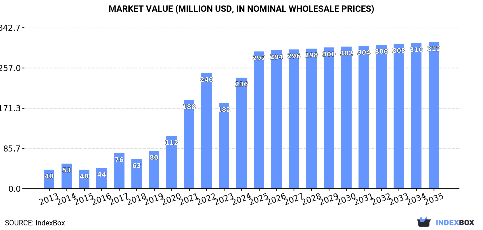 Market Value (million USD, nominal wholesale prices)