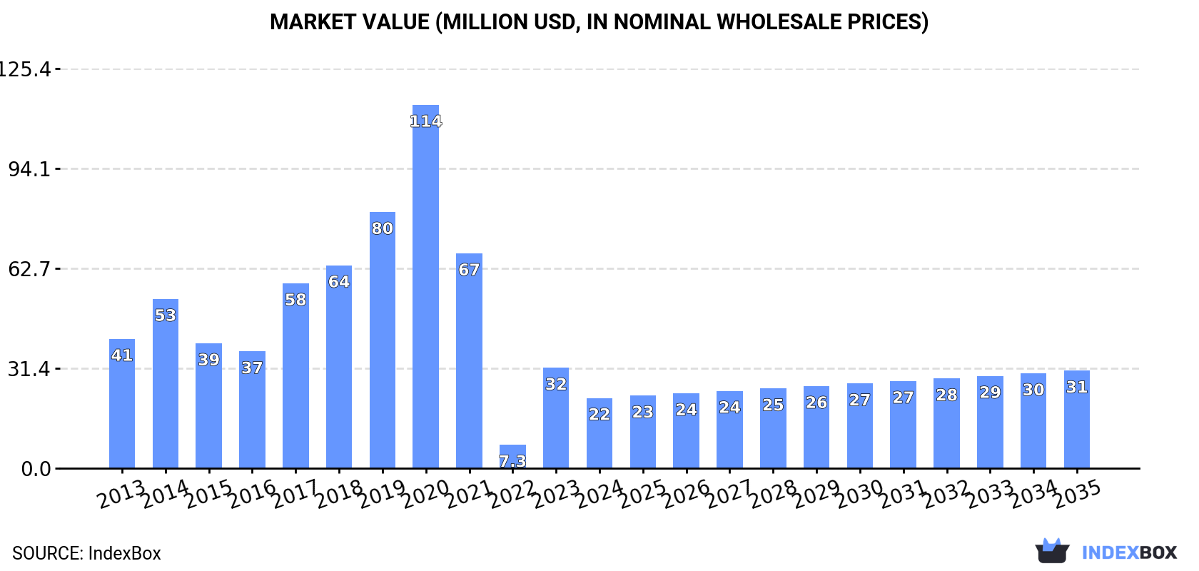 Market Value (million USD, nominal wholesale prices)